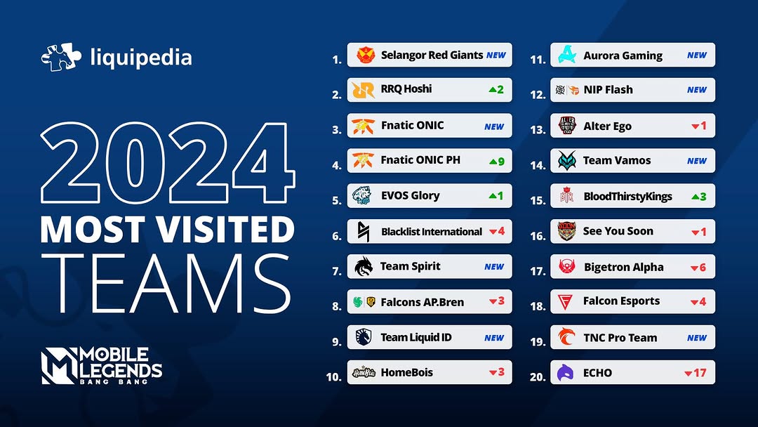 Tim Esports MLBB Terpopuler 2024, EVOS Masuk 5 Besar - Teropong Media